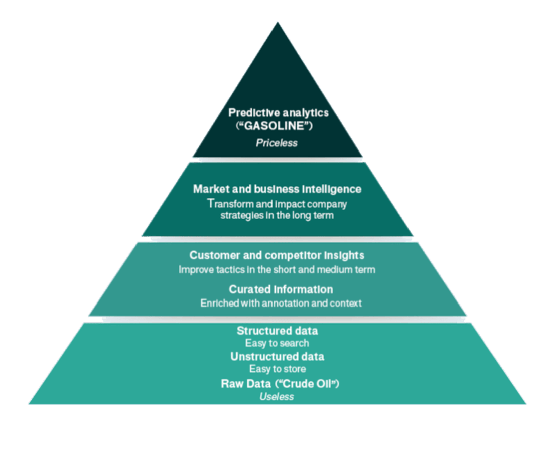 Refining raw data to deliver actionable insights